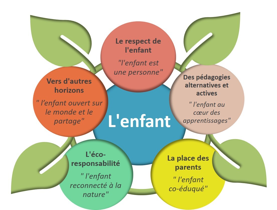 Projet éducatif école Montessori : découvrez l'école l'Envol